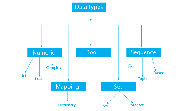 Python Data Types Uses And Examples